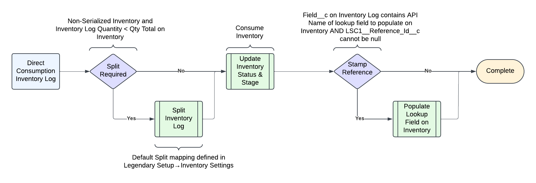 Direct Inventory Consumption Overview